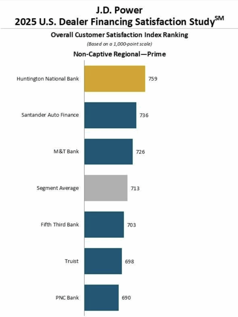 What do Auto Dealers Say About Working With Bank Lenders? Here's What J ...